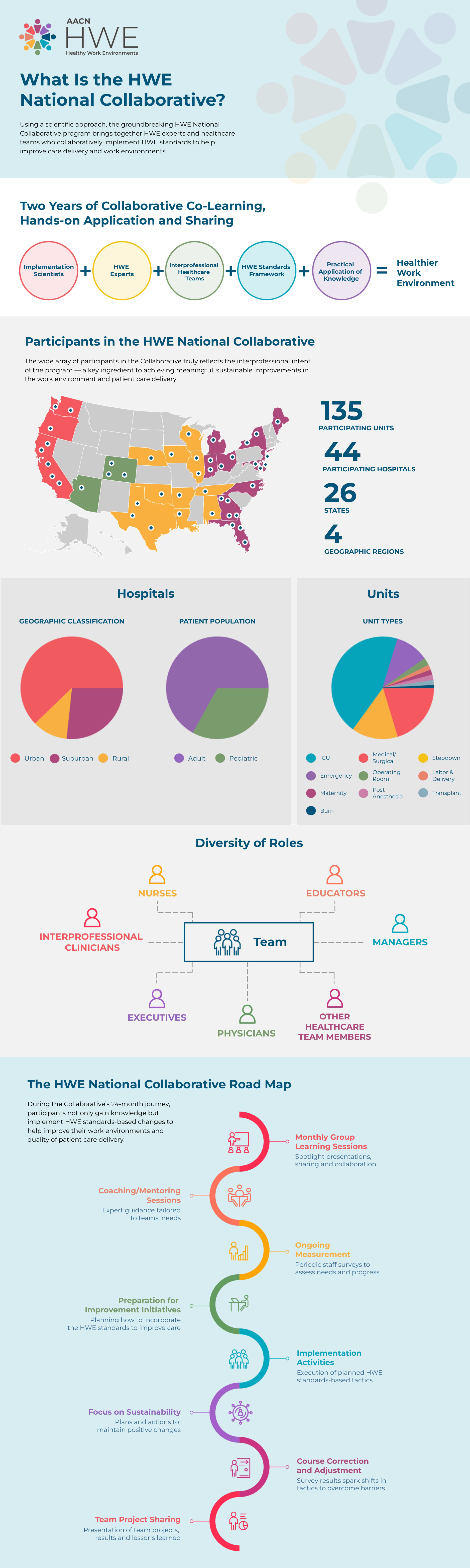 Healthy Work Environments National Collaborative - AACN